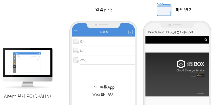 지란지교에서 만든 기업용 웹하드 다이렉트클라우드박스ㅣ DirectCloud-BOX Korea