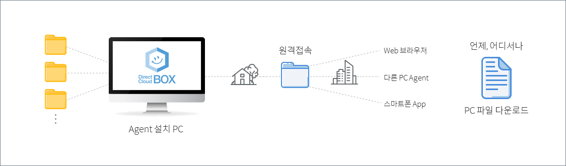 지란지교에서 만든 기업용 웹하드 다이렉트클라우드박스ㅣ DirectCloud-BOX Korea