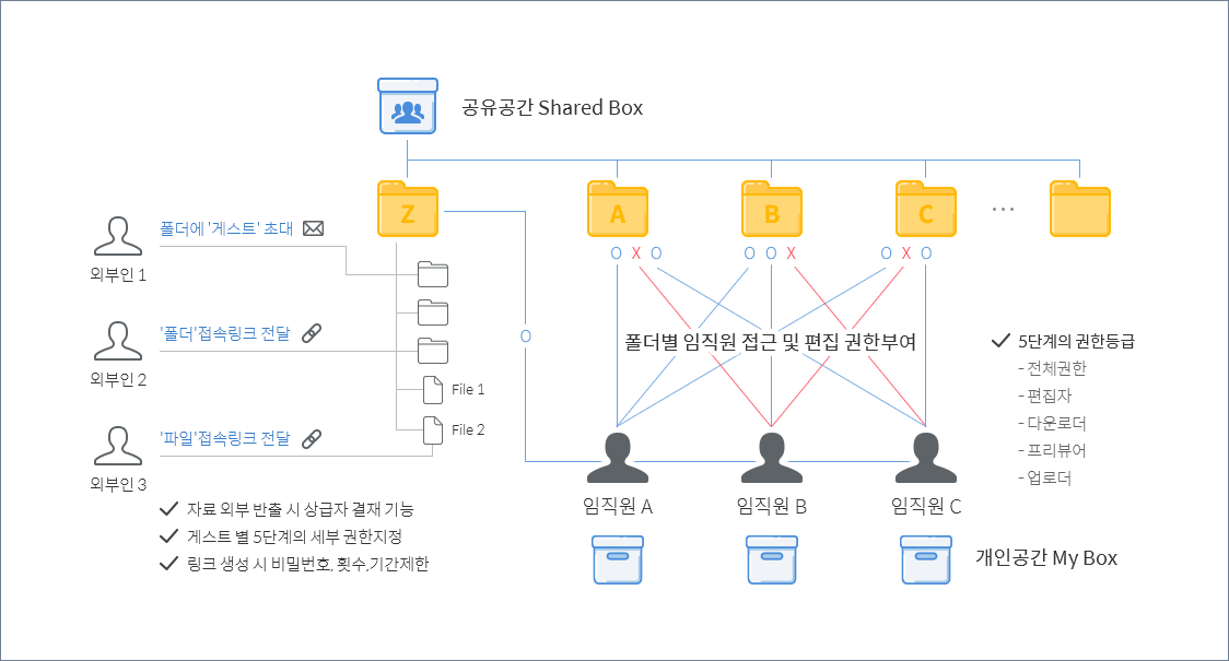 지란지교에서 만든 기업용 웹하드 다이렉트클라우드박스ㅣ DirectCloud-BOX Korea